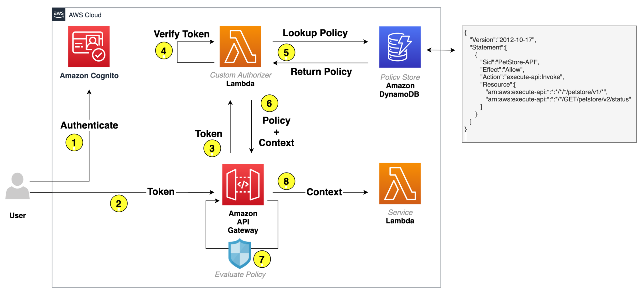 Authorization sử dụng Amazon Cognito, API Gateway và IAM (Phần 1)