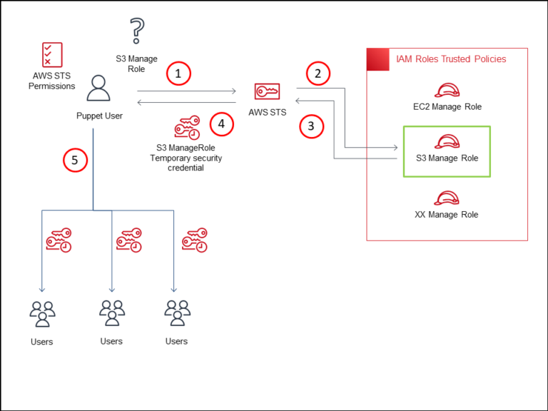 Hướng dẫn cài đặt AWS Temporary Credential với AssumeRole(Switch Role) - VTI TechBlog!